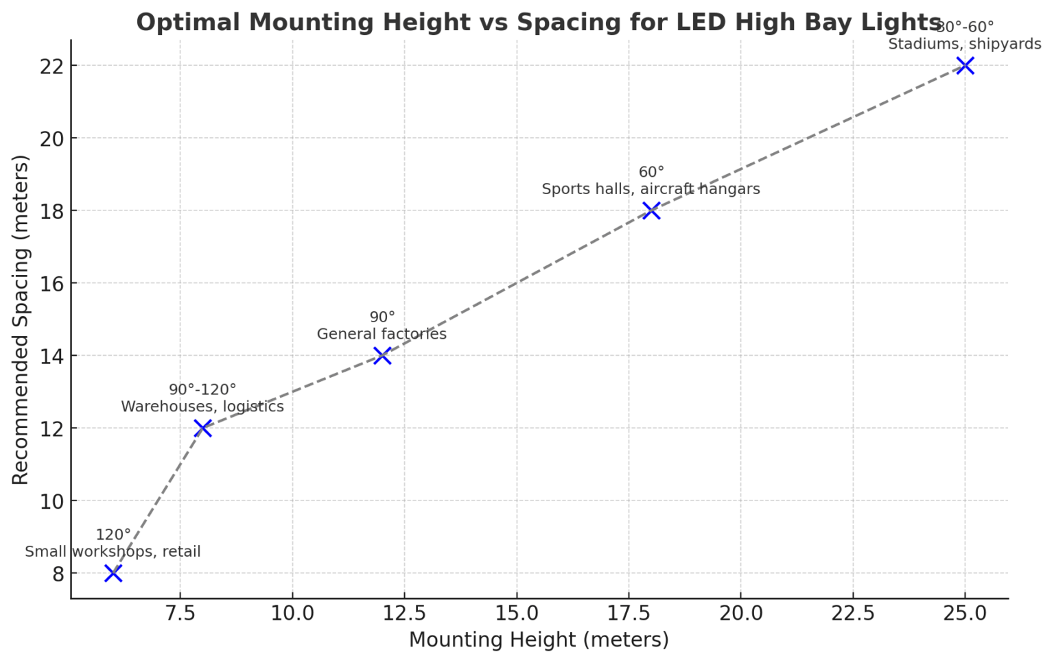Optimal Mounting Height and Spacing for LED High Bay Lights