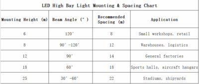 Optimal Mounting Height and Spacing for LED High Bay Lights